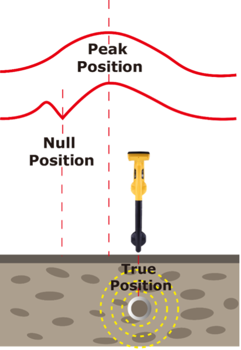Utility Locating: Electromagnetic Locating