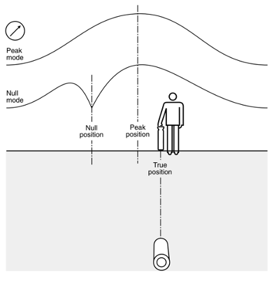 Utility Locating: Electromagnetic Locating