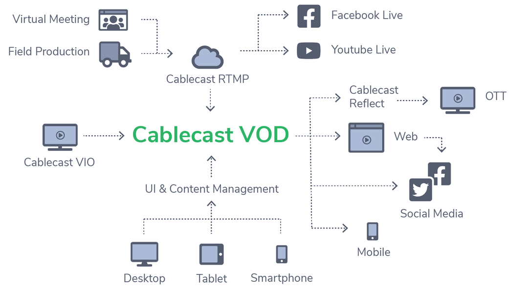 Cablecast VOD Lite