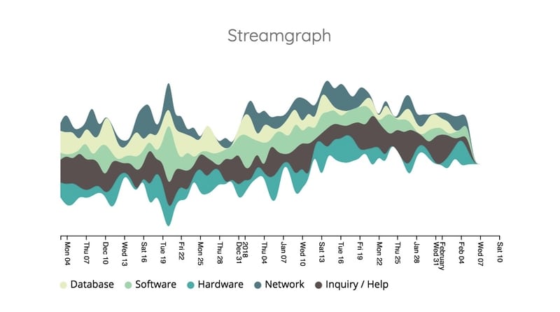 Streamgraph | VividCharts