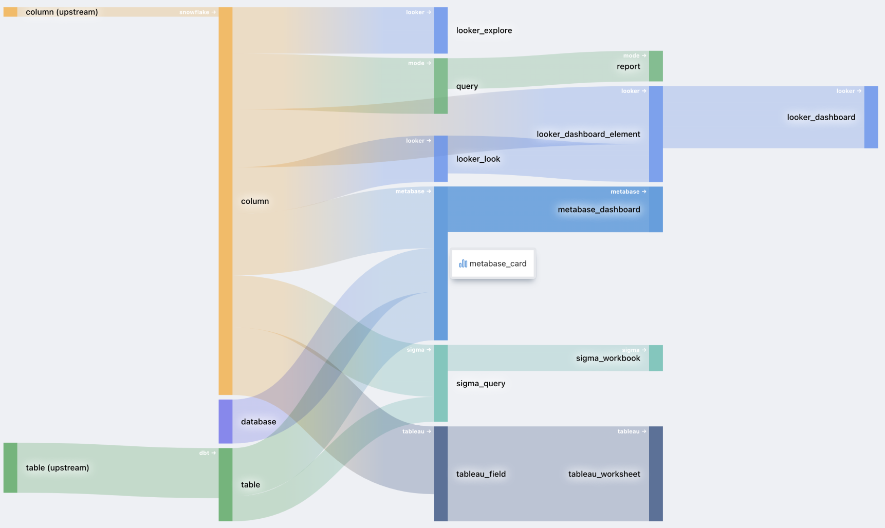 Lineage & Impact Analysis | Metaplane