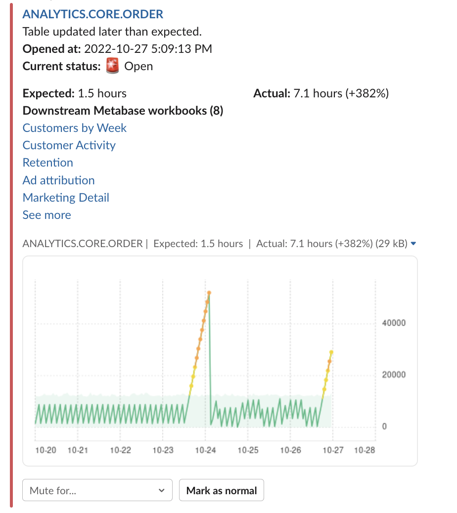 Lineage & Impact Analysis | Metaplane