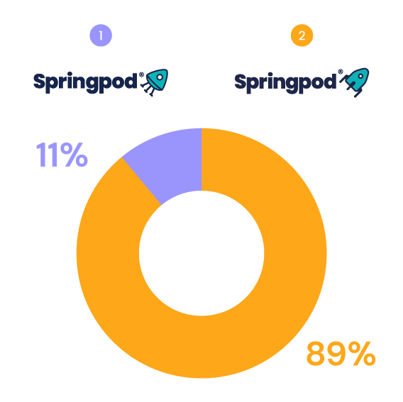 Springpod Annual Impact Report 2020