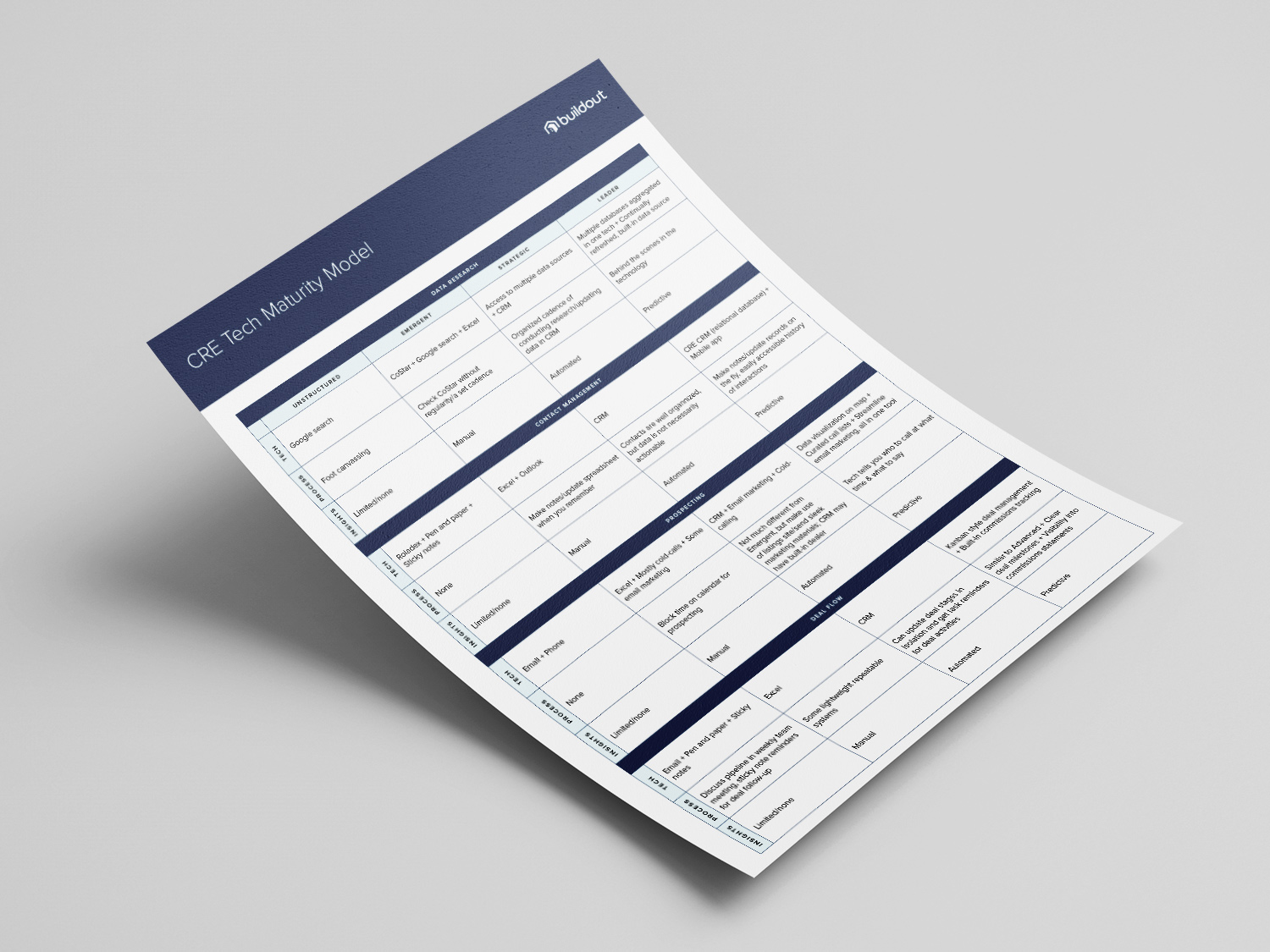 The Commercial Real Estate Tech Maturity Model