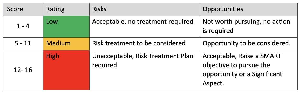 IMS Documentation Guide for Risks & Opportunities