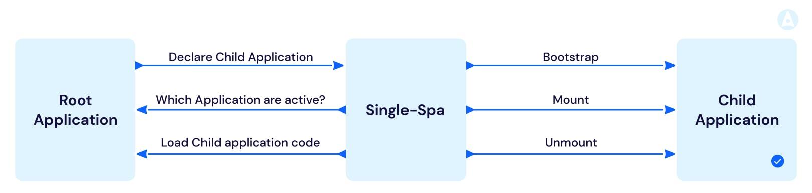 Top Micro Frontend Frameworks
