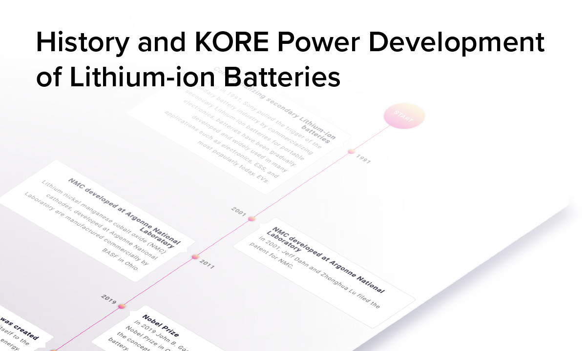 History and KORE Power Development of Lithium-ion Batteries