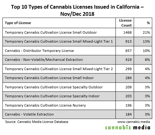 California Cannabis Licenses Have More Than Doubled Since November ...