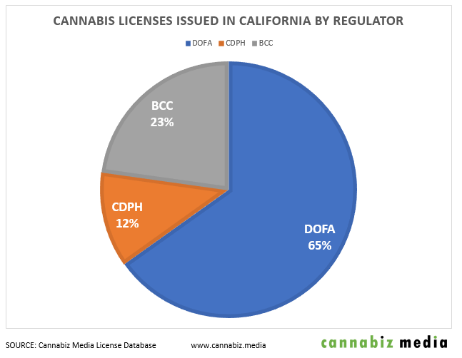 California Cannabis Licenses Have More Than Doubled Since November ...