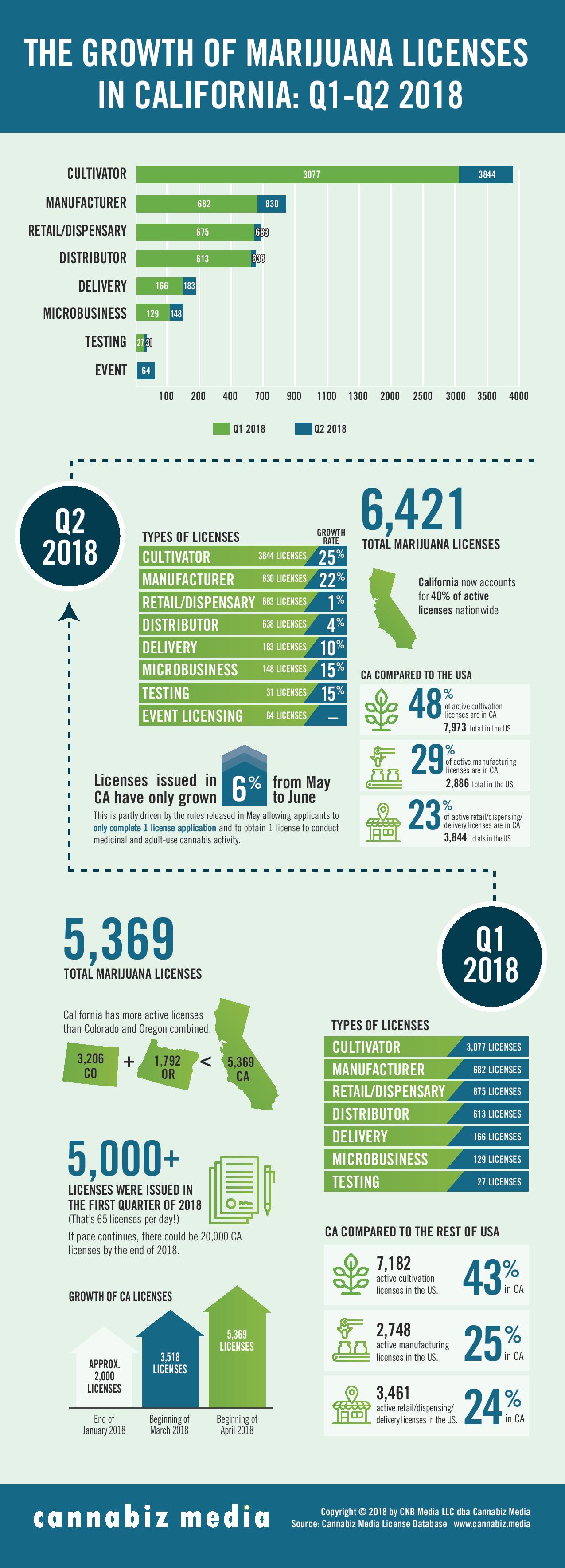 The Growth of Marijuana Licenses in California: Q1-Q2 2018 | Cannabiz Media