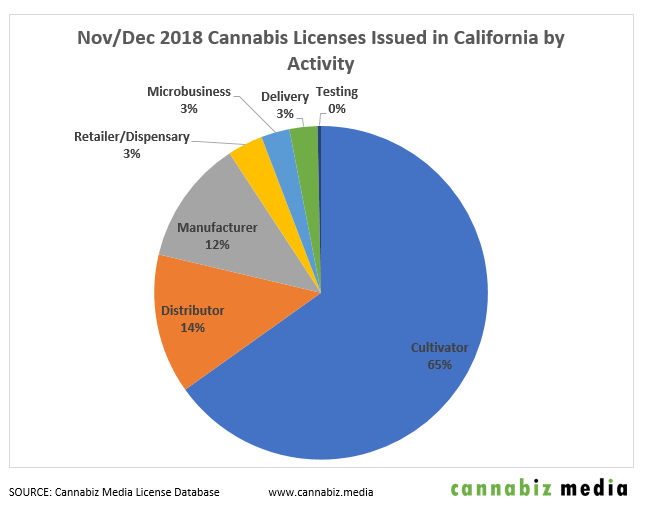 California Cannabis Licenses Have More Than Doubled Since November ...