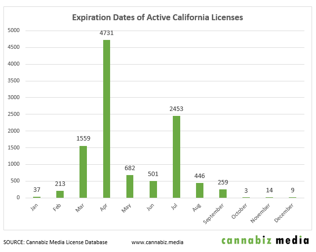 California Cannabis Licenses Have More Than Doubled Since November ...