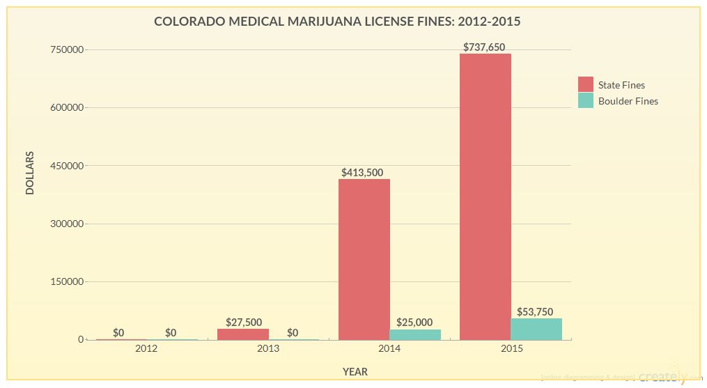 Colorado Medical Marijuana License Fines are on the Rise | Cannabiz Media
