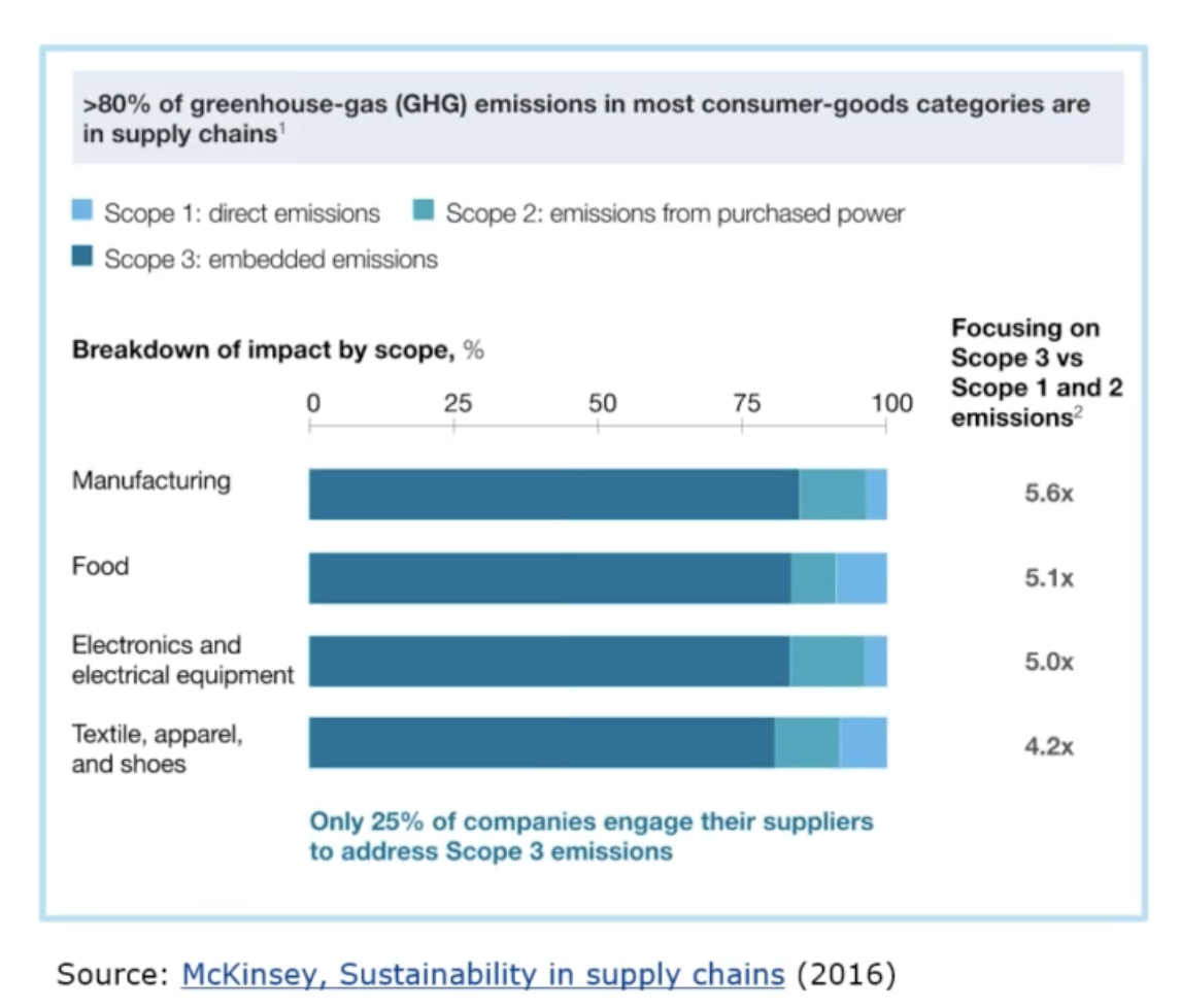 What Are Scope 1, 2, and 3 Emissions? - Net0