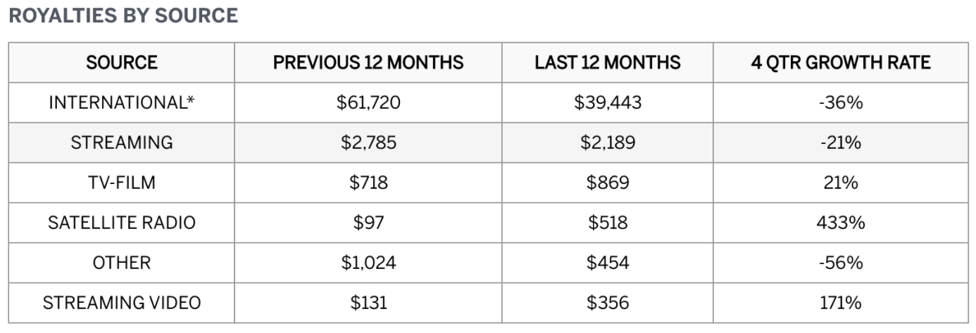 Royalty Investing Made Easy | Royalty Exchange