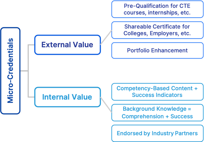 MajorClarity | How It Works: Micro-Credentials