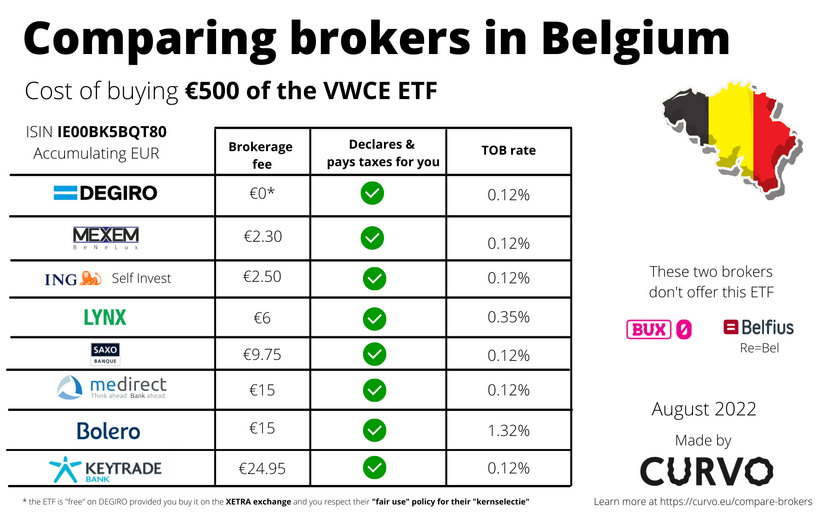 Best broker in Belgium for ETFs