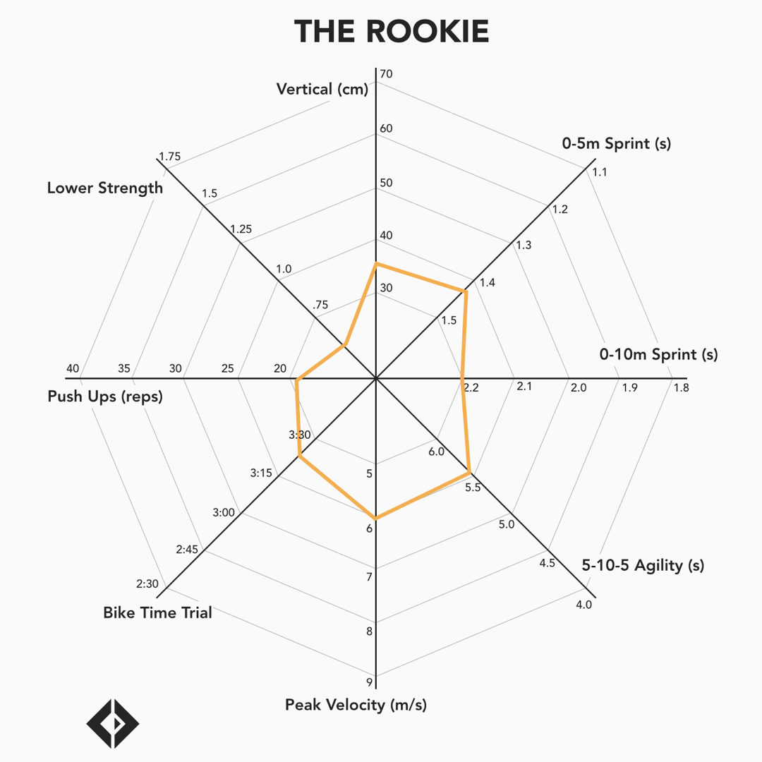 The Athletic Combine Part 2: Interpreting your Athletic Testing Results ...