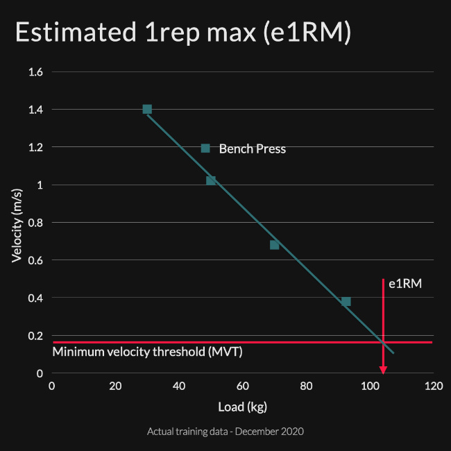 1RM and velocity based training (VBT): a complete guide