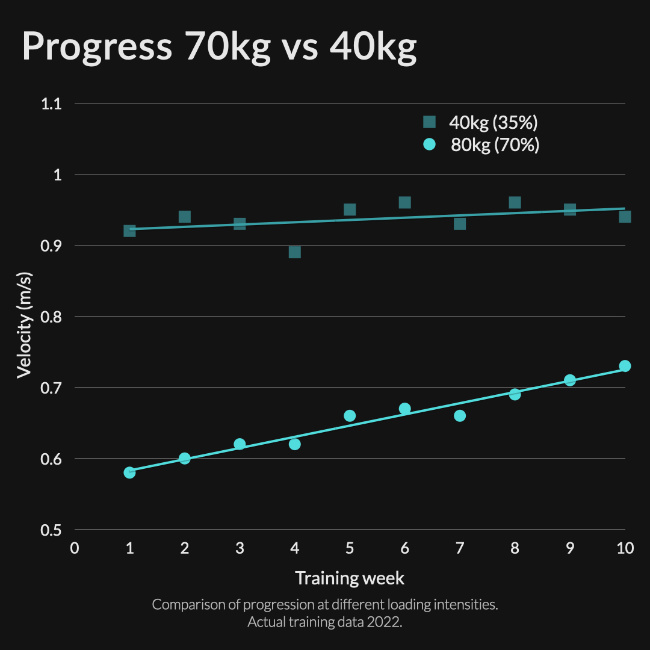 1RM and velocity based training (VBT): a complete guide