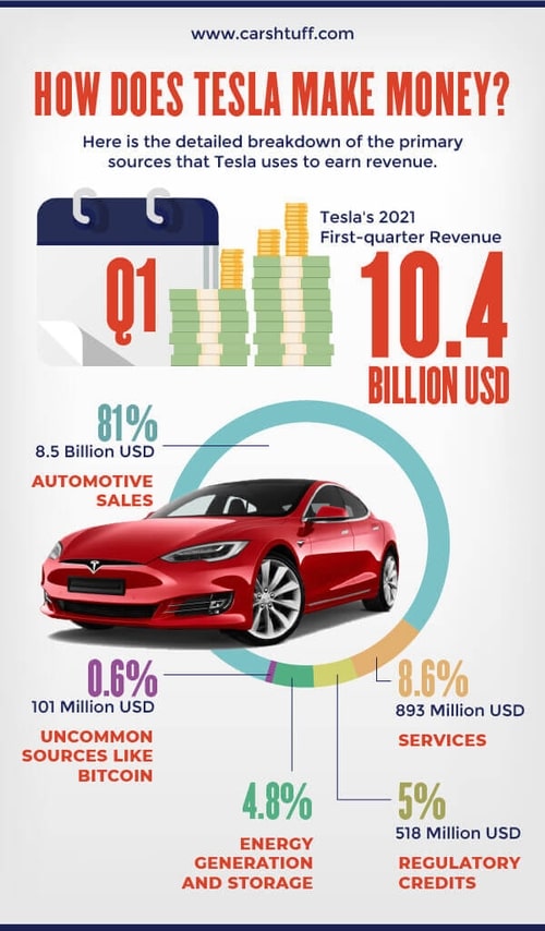 How Does Tesla Make Money? | CarShtuff