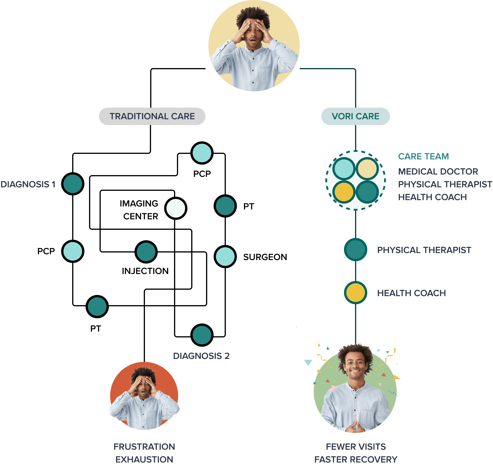 Vori Health - A better approach to back, neck and orthopedic care