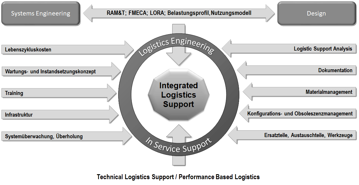 Logistics Engineering | b.power GmbH