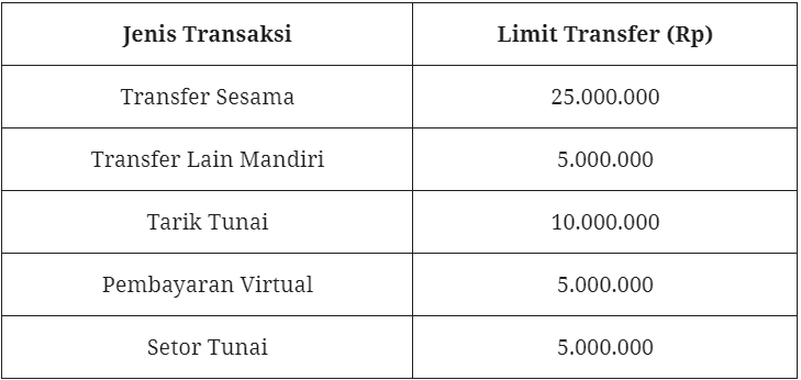 Biaya Transfer Antar Bank dan Limit Transfer Bank Mandiri