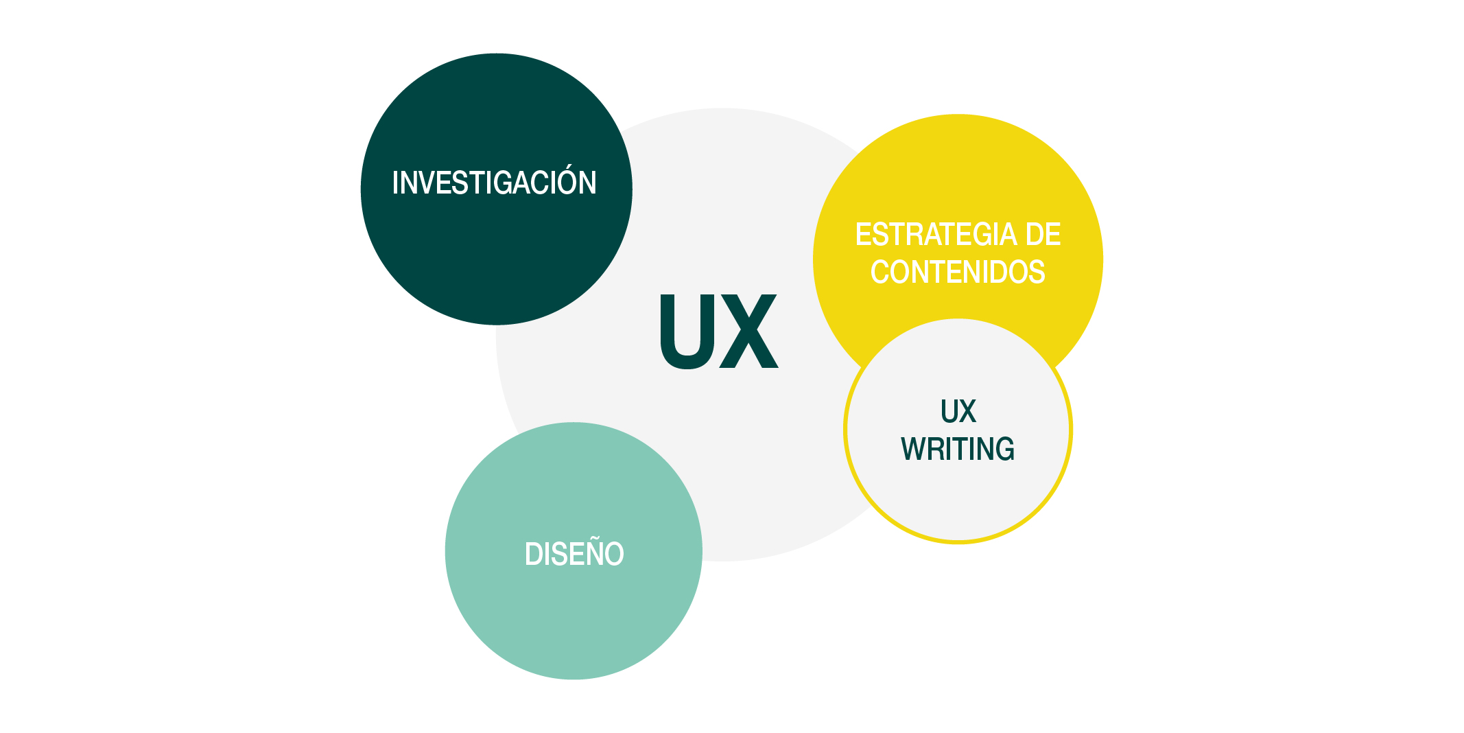 Por qué el UX writing es esencial en el diseño de interfaces