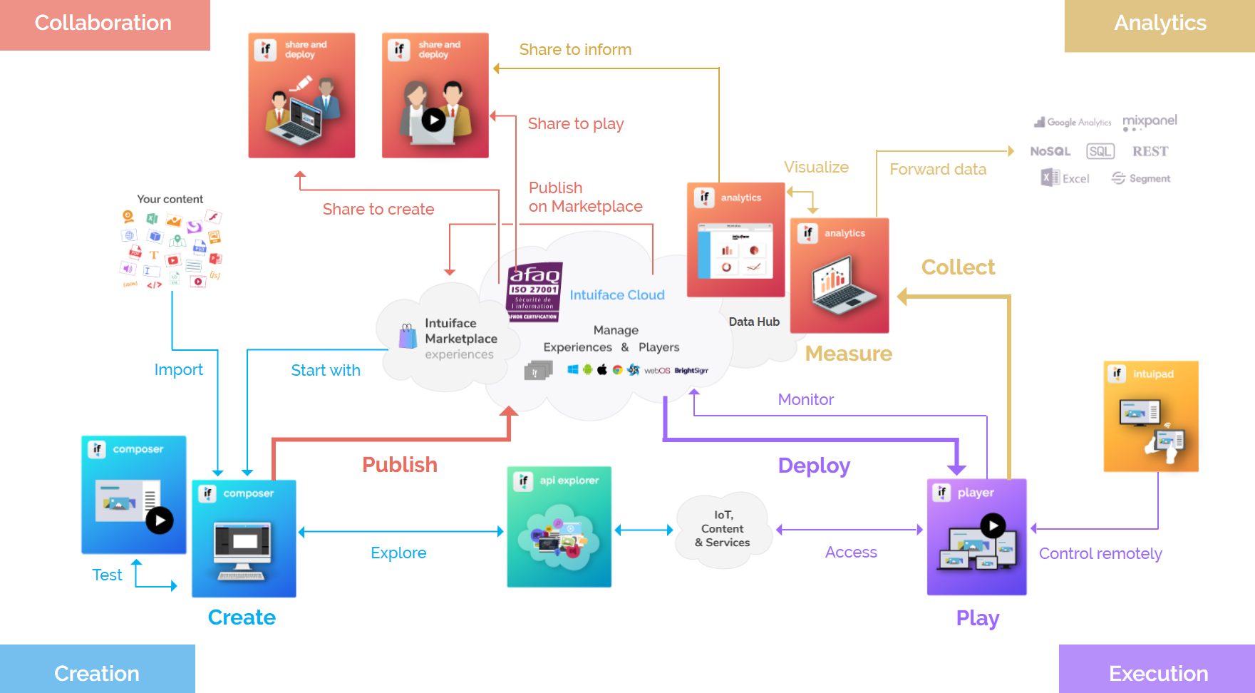 Overview | This is how the parts fit together | Intuiface