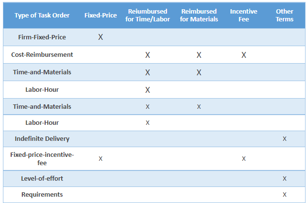 Government Contracting 101 What Is A Task Order 