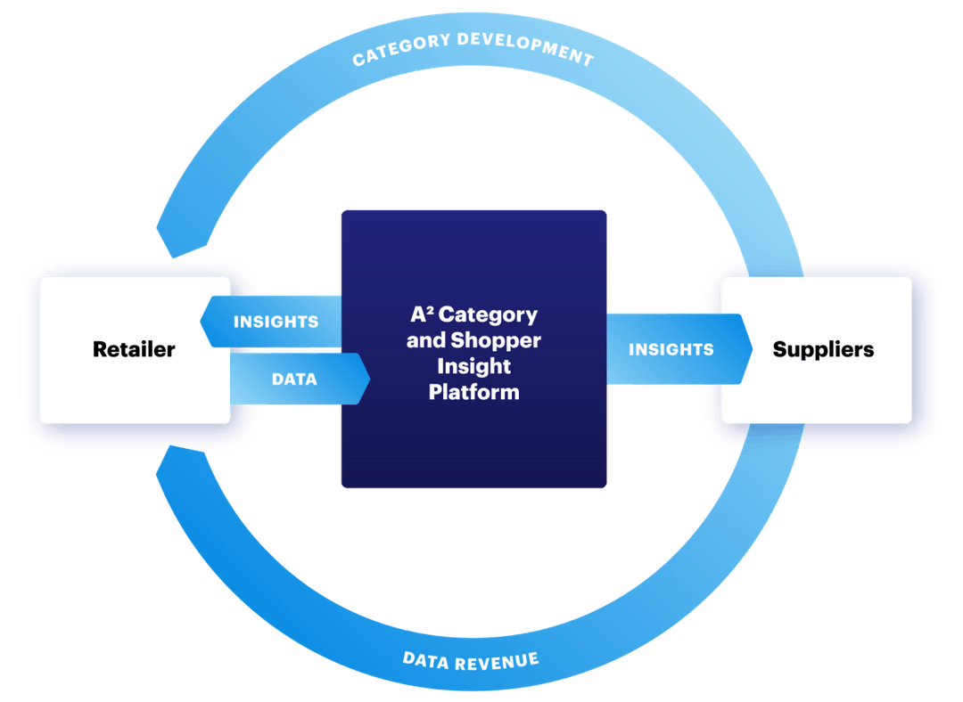 Analyse² - A² Category & Shopper Insight Platform
