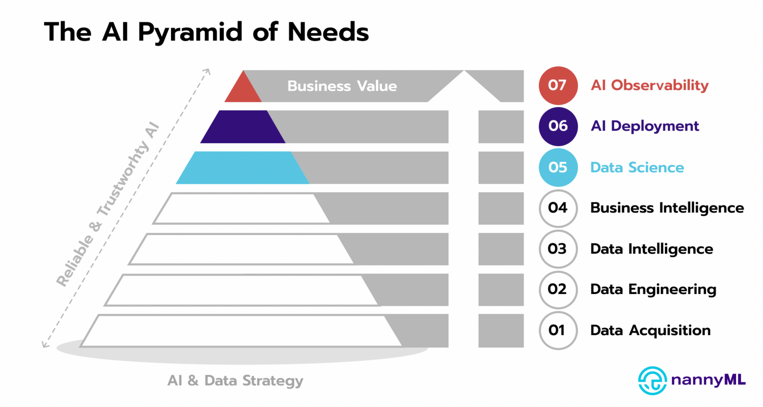 The AI Pyramid of Needs - NannyML