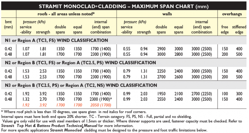 Stramit Wall Cladding | Peak Manufacturing