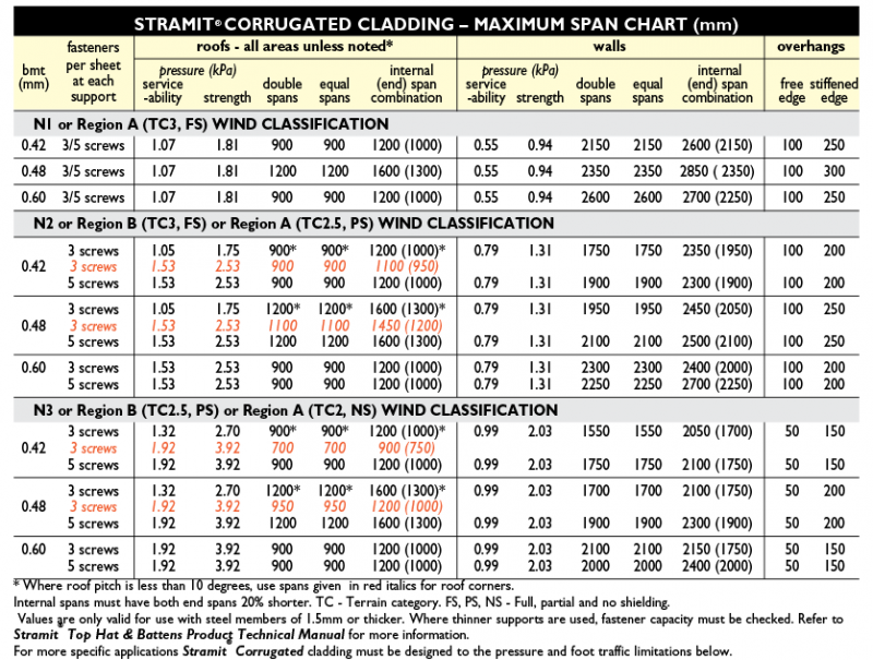 Stramit Wall Cladding | Peak Manufacturing