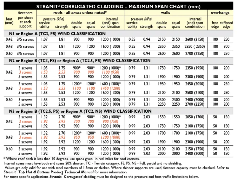 Stramit Roofing | Stramit Roofing Profiles