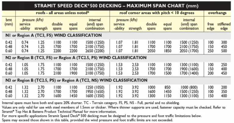 Stramit Roofing | Stramit Roofing Profiles