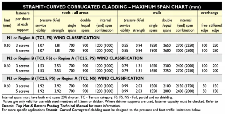 Stramit Roofing | Stramit Roofing Profiles