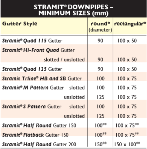 Stramit Guttering & Gutters | Peak Manufacturing