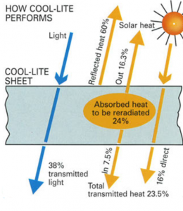 Fibreglass Roof Sheeting | Fibreglass Roofing Products