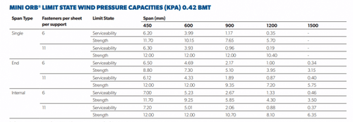 Lysaght Wall Cladding | Peak Manufacturing