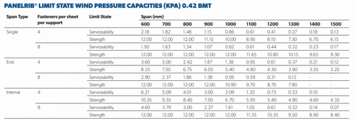 Lysaght Wall Cladding | Peak Manufacturing