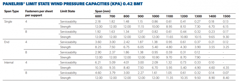 Lysaght Wall Cladding | Peak Manufacturing