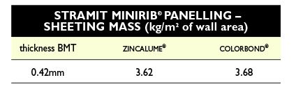 Stramit Wall Cladding | Peak Manufacturing