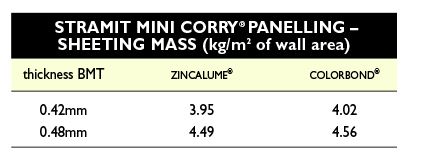 Stramit Wall Cladding | Peak Manufacturing