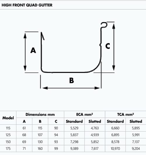 Metroll Guttering & Gutters | Peak Manufacturing