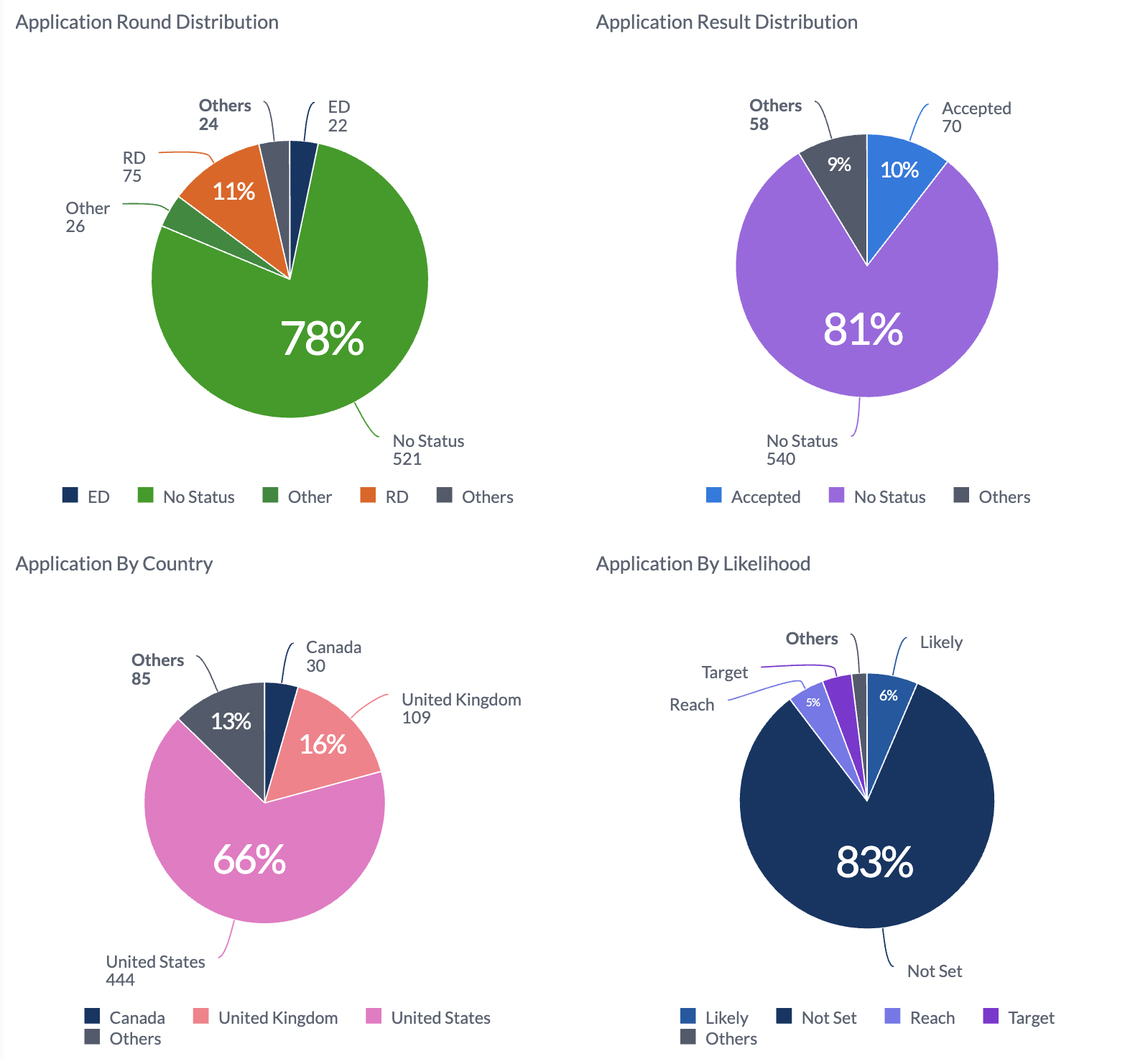 Setting up school profiles: A simple method