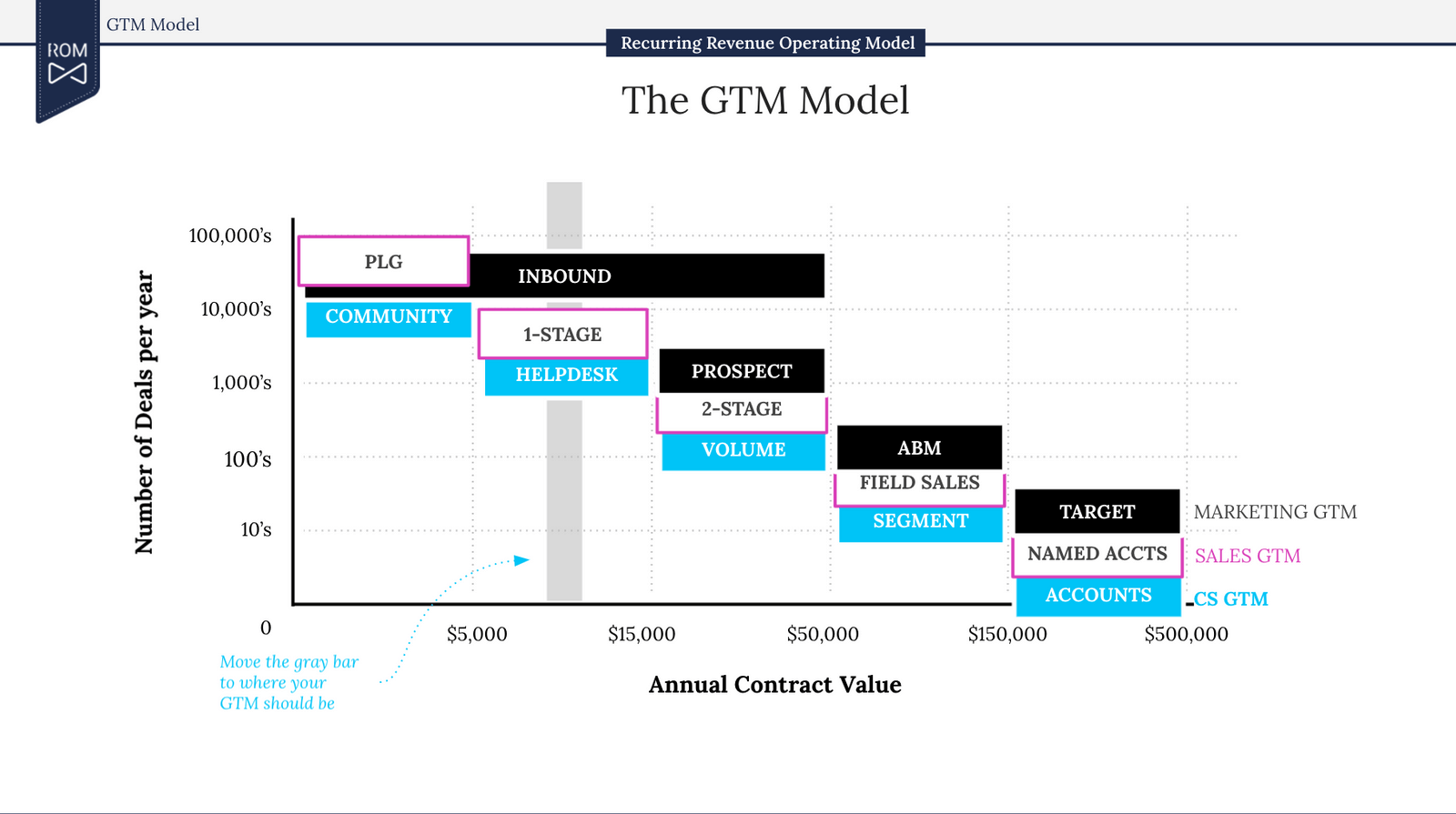 The GTM Model for Marketing, Sales & Customer Success | ROM