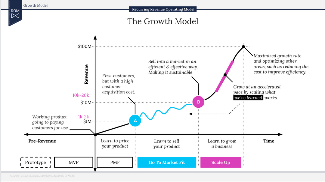 Growth Model | Recurring Revenue Operating Model