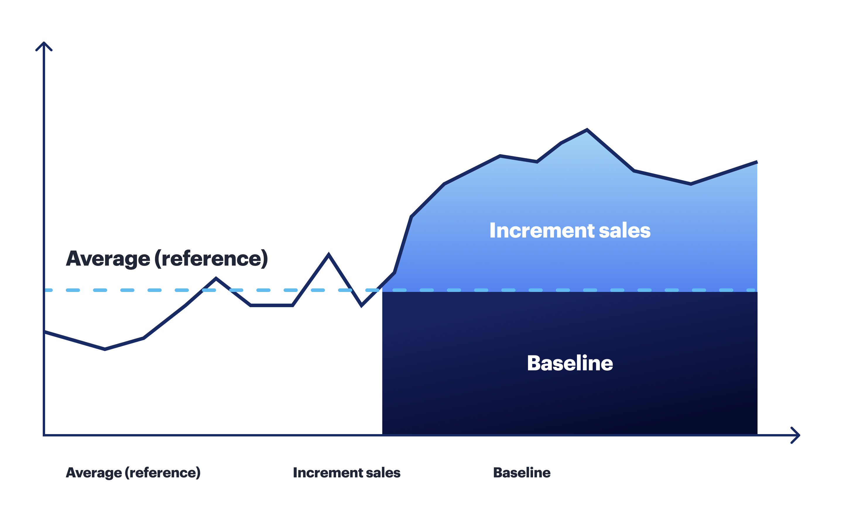 Analyse How Calculating Baseline Sales Can Determine The Success Of